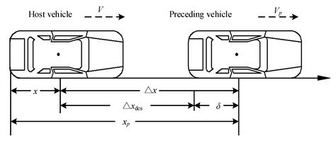applied sciences free full text adaptive cruise control based on
