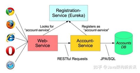 绝无此例！用实例演示如何使用spring搭建微服务框架，觉悟 知乎