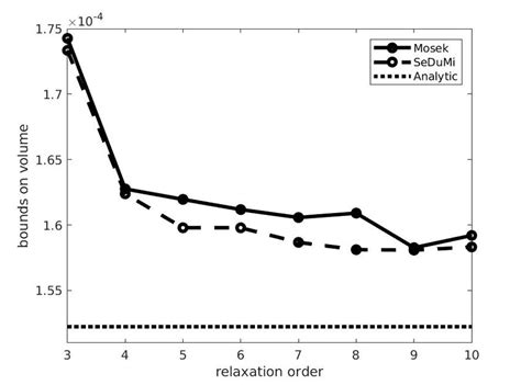 Bounds On The Volume Vs Relaxation Order For The High Dimensional Polytope Download