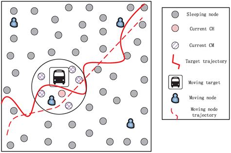 Sensors Free Full Text A Novel Loss Recovery And Tracking Scheme For Maneuvering Target In