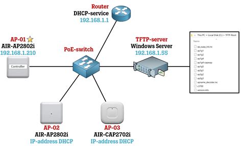 Cisco Mobility Express Software Upgrade Using Tftp Server — Wires And