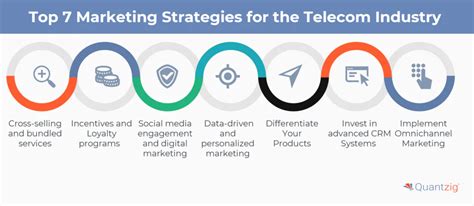 Marketing Strategies For Telecom Industry Expert Insights