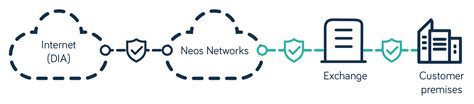 Ddos Mitigation For Dedicated Internet Access Neos Networks