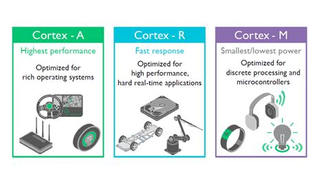 Arm Holdings Releases A Very Tiny Core For Iot And Wearables