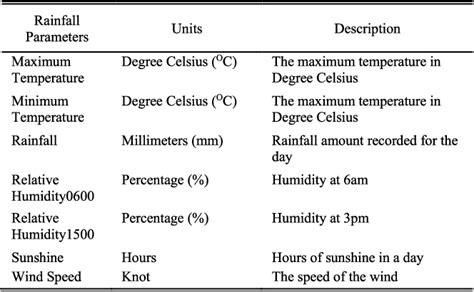Table 1 From Rainfall Prediction Using Machine Learning Algorithms For The Various Ecological