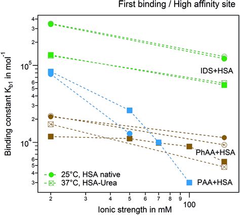 Ionic Strength Dependence Of The First Binding Process And High Download Scientific Diagram