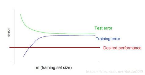 机器学习与深度学习系列连载： 第一部分 机器学习（四）误差分析（bias and variance）和模型调优 极值优化算法的误差分析 csdn博客