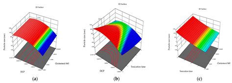 Optimization And Synthesis Of Nano Niosomes For Encapsulation Of Triacontanol By Box Behnken Design