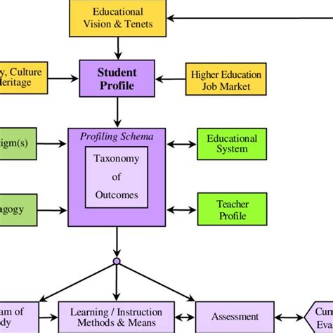 Pdf From Modeling Schemata To The Profiling Schema Modeling Across