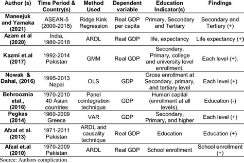Summary Of Relevant Empirical Literature Download Scientific Diagram