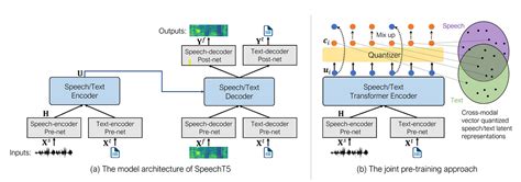 Unifying Speech And Text A Deep Dive Into Speecht5 By Neural Notes Medium