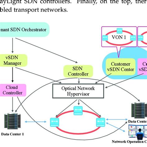 Sdn Nfv Orchestration Architecture For Multi Tenant Optical Transport Download Scientific