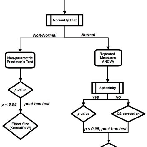 the flowchart of the statistical methodology and respective procedures