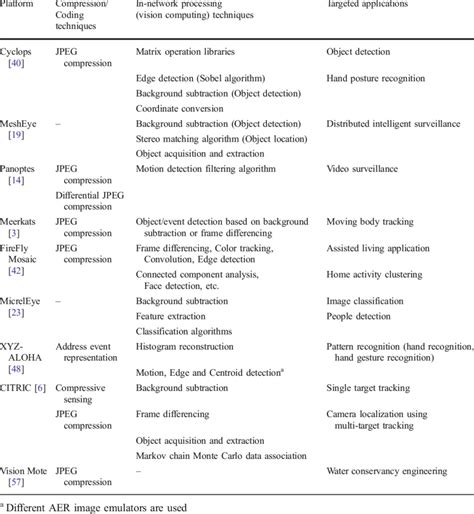 Compression Coding Techniques In Network Processing Techniques And Download Table