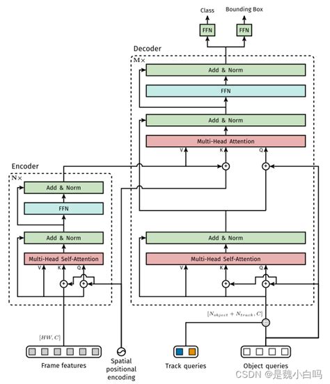 Object Track（十二）：经典论文trackformer速读trackformer论文解读 Csdn博客