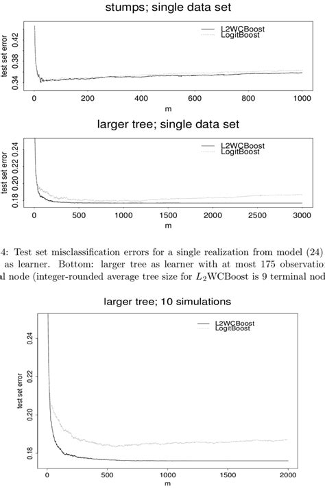 Test Set Misclassification Errors Averaged Over 10 Realizations From