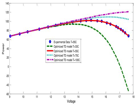 Power Curve For Real System And Optimized Td Model By Ehha At Different Download Scientific
