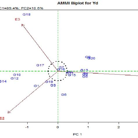 Biplot Of Ammi 2 Shown Pca1 Against Pca2 Of 20 Genotypes Planted At