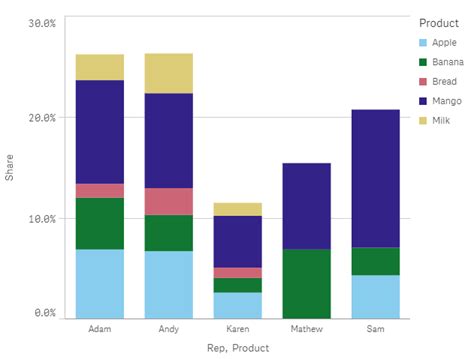 Solved Relative Values In Bar Chart Qlik Community 1256812