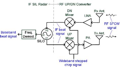 Figure 11 From Stepped Frequency Continuous Wave Radar With Self