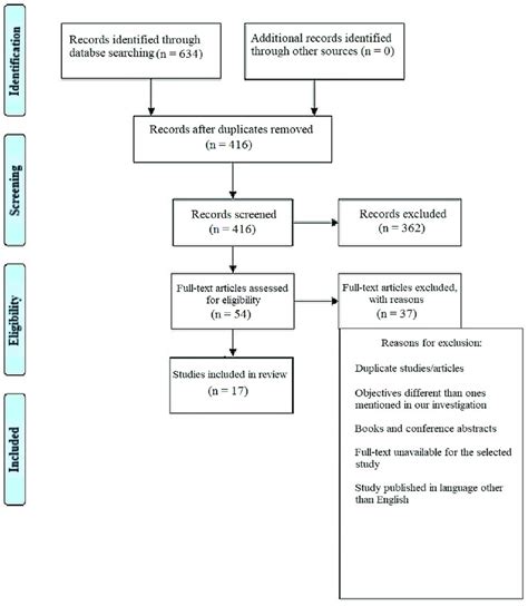 Representation Of Selection Of Articles Through Prisma Framework