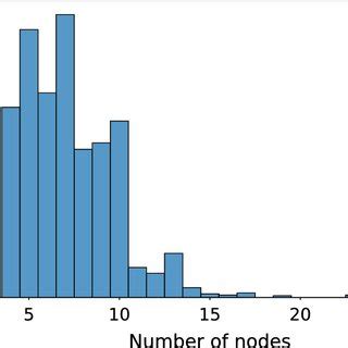 Graph Representation For The Graph Of Fig 1 Using The Non Zero Values Download Scientific