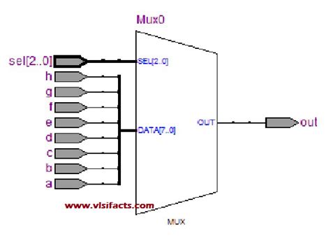Case And Conditional Statements Synthesis Caution Vlsifacts