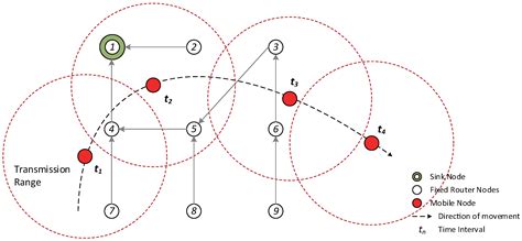 Sensors Free Full Text An Algorithm For Timely Transmission Of Solicitation Messages In Rpl