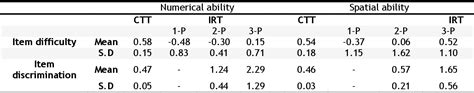 Table 1 From The Relationship Between Ctt And Irt Approaches In
