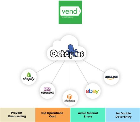 Lightspeed Retail X Series Ecommerce Integration Shopify Woo