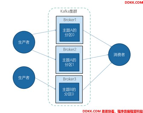 Kafka 实战 Kafka 的集群 弟弟快看教程