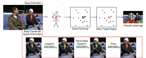 An Overview Of The Pseudo Label Generation Stage Using Our Proposed