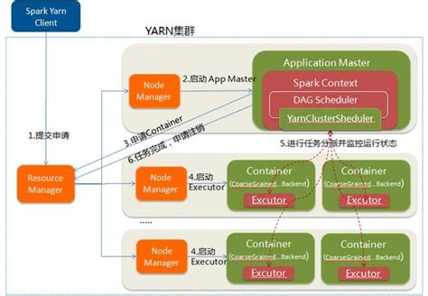 Spark五Spark任务提交方式和执行流程 Frankdeng 博客园
