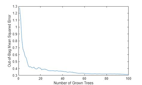 Bootstrap Aggregation Bagging Of Regression Trees Using Treebagger Matlab And Simulink