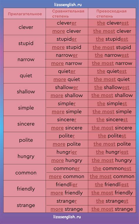 Степени сравнения прилагательных в английском языке правила и упражнения