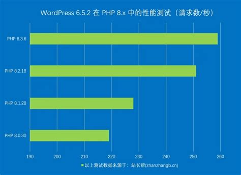 Wordpress 在 Php 8 各版本中的性能测试 站长帮