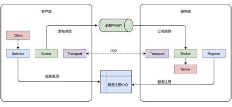 Go实操项目学习笔记 Famousmais Blog