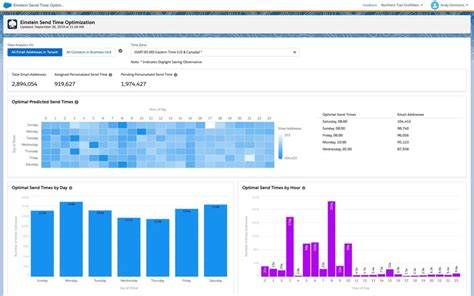 optimize shipping with einstein sto at sfmc showerthinking