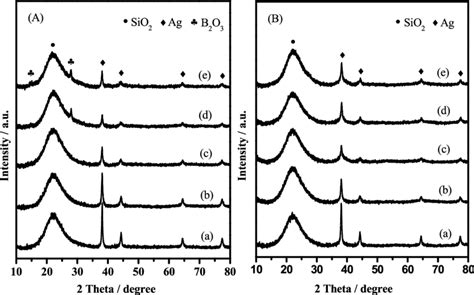Xrd Patterns Of Different Catalysts Upon A Calcination And B