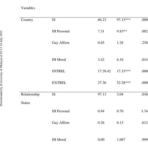 Multivariate Analysis Of Covariance Of Independent Variables With Age