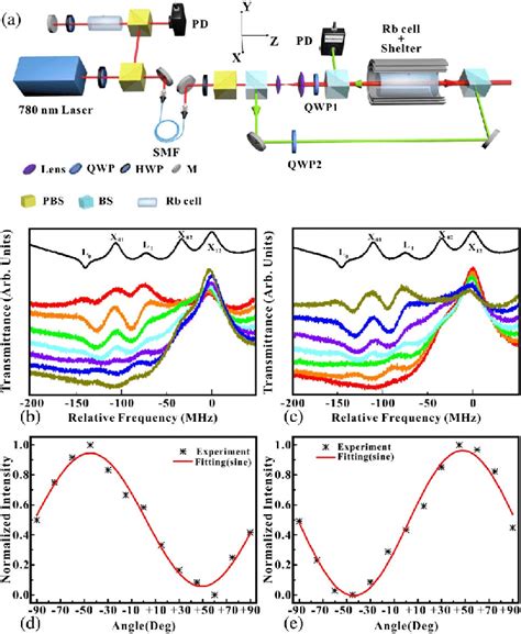 Experimental Setup And Results Of Spectrum Measurement A Diagram Of