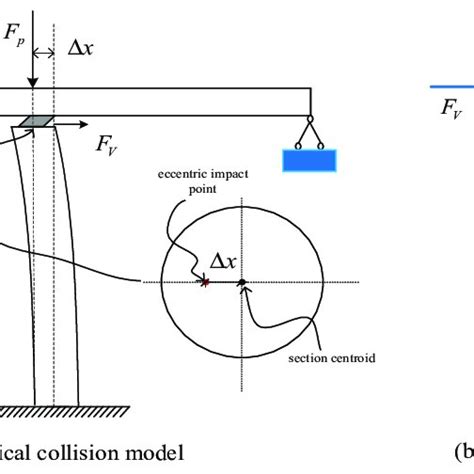 Vertical Collision Calculation Model Download Scientific Diagram