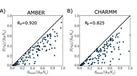 Correlation Between Conformational Entropies Sampled After The Tumbling