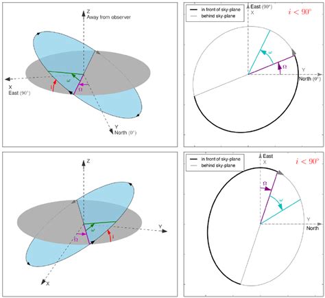 A Comparison Of The Orbits Produced In Calculating Cartesian