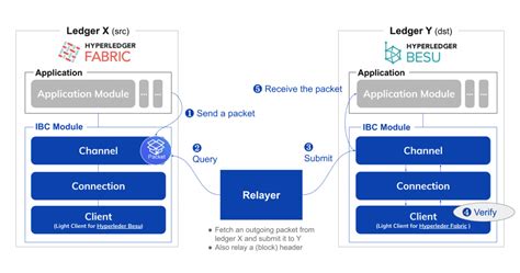meet yui one of the new hyperledger labs taking on cross chain and off
