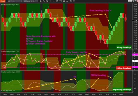 Smart Dynamic Envelopes Indicatorsmart Ninjatrader Indicators