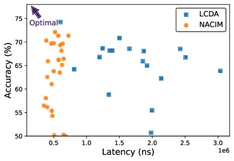 Accuracy Latency Trade Offs Of Different Design Candidates Provided By Download Scientific