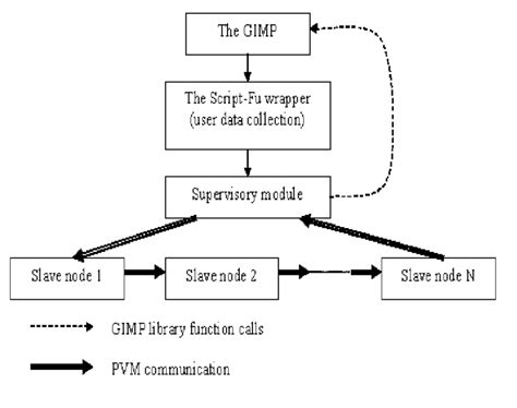 GIMP Plugin S Architecture Download Scientific Diagram