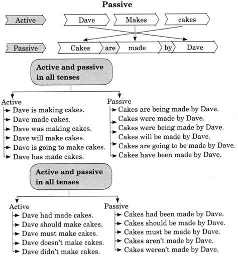 Online Education Active And Passive Voice Exercises For Class With Answers CBSE NCERT MCQ