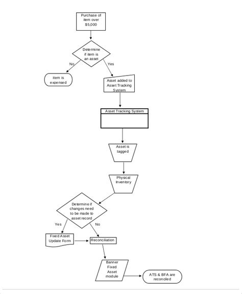 Inventory Flow Chart Templates